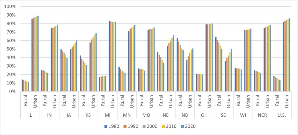 Why do people in the North Central Region leave their rural communities ...