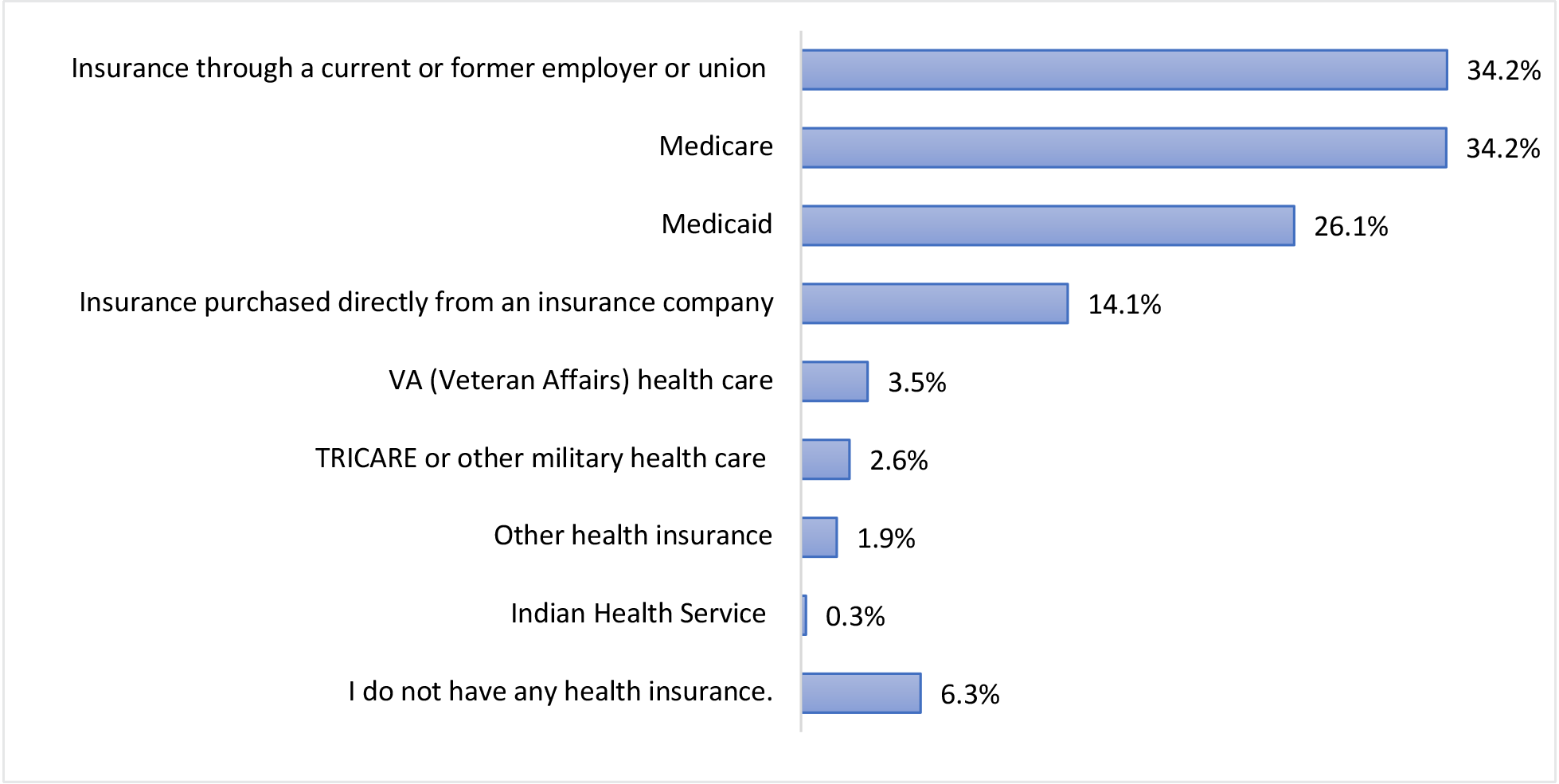 Health insurance coverage plans in the North Central RegionNorth ...