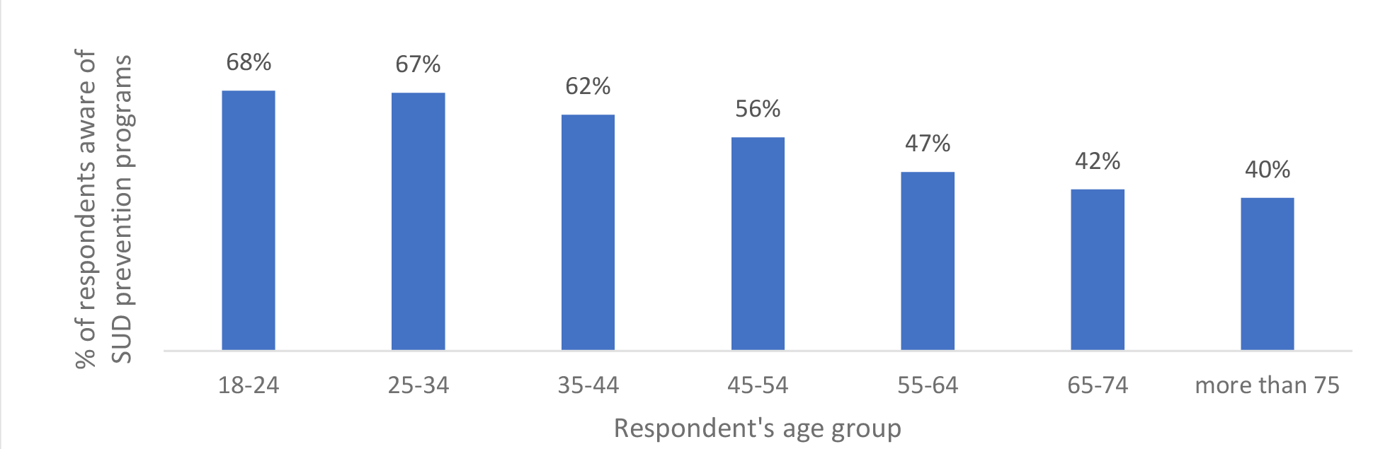 Awareness of substance use disorder programs in the NCR