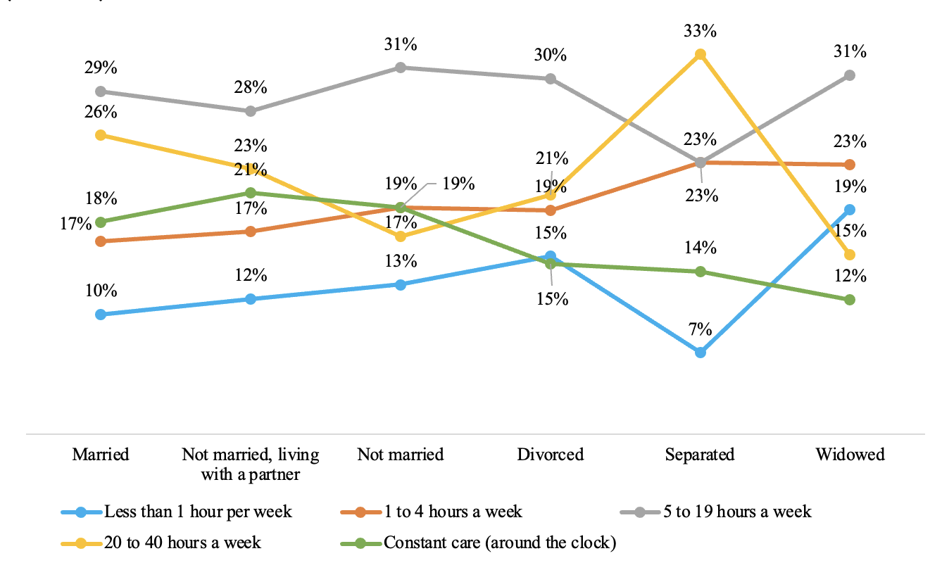 Landscape of childcare time burden in North Central RegionNorth Central ...